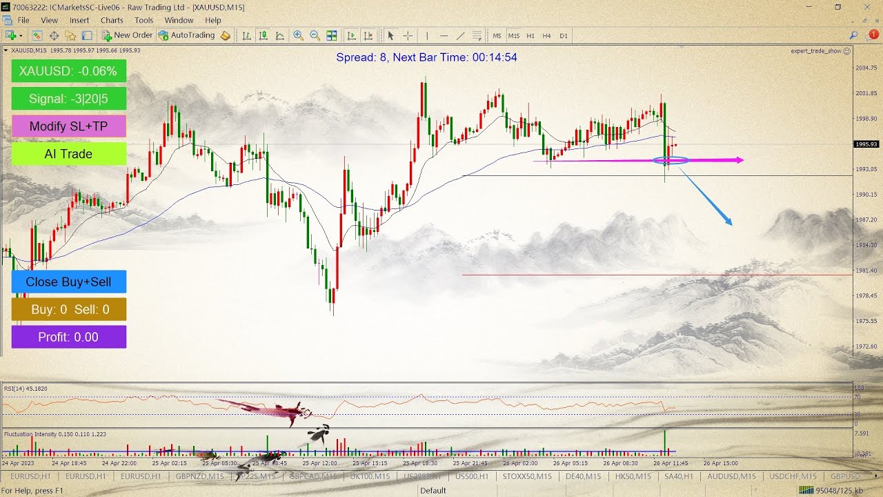 Forex Data Analysis and Trading Signal April 26 #forex #forextrading # ...