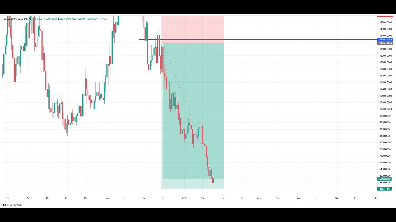 ANALYSE TECHNIQUE COMPLÈTE ET PRISE DE POSITION SUR DERIV D - YouTube