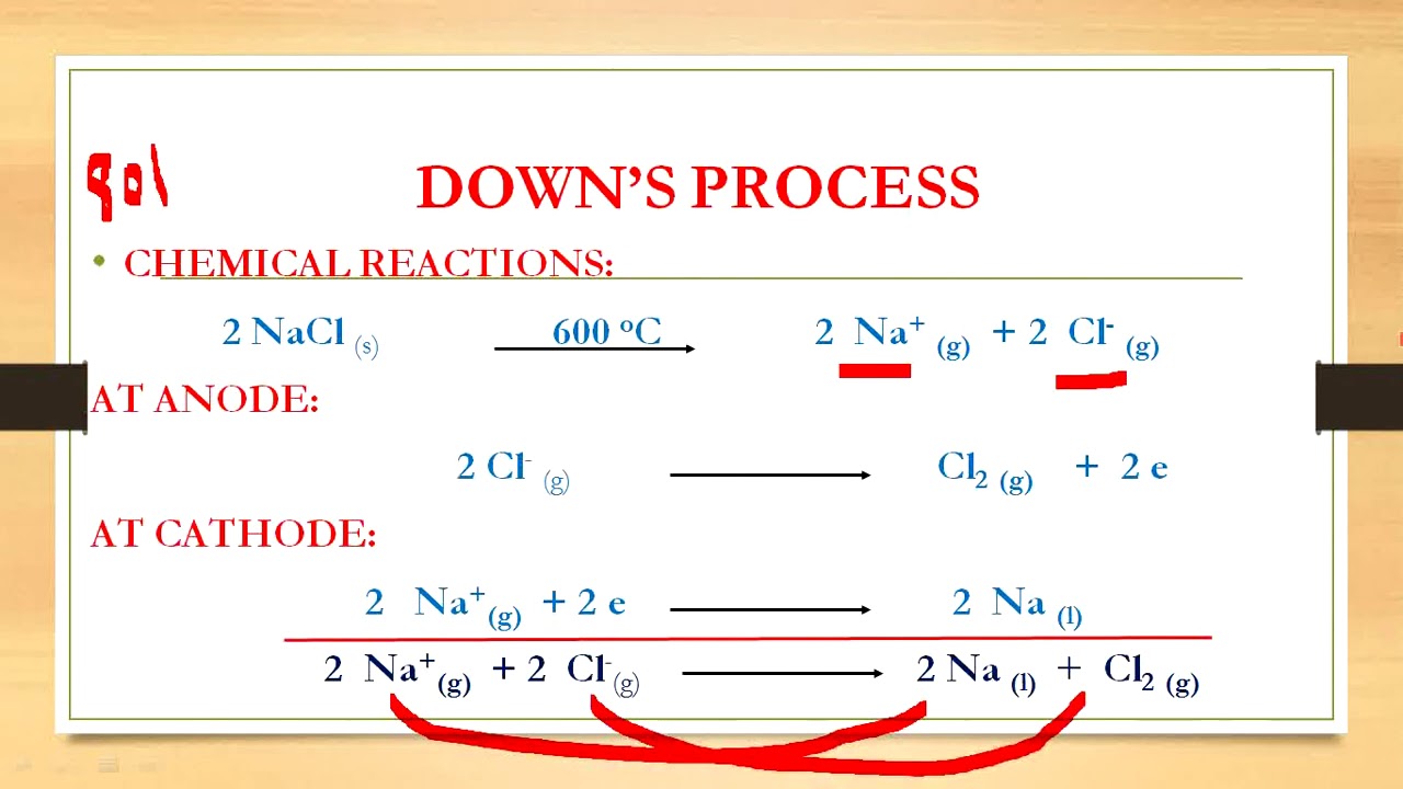 Extraction of Sodium Metal - YouTube
