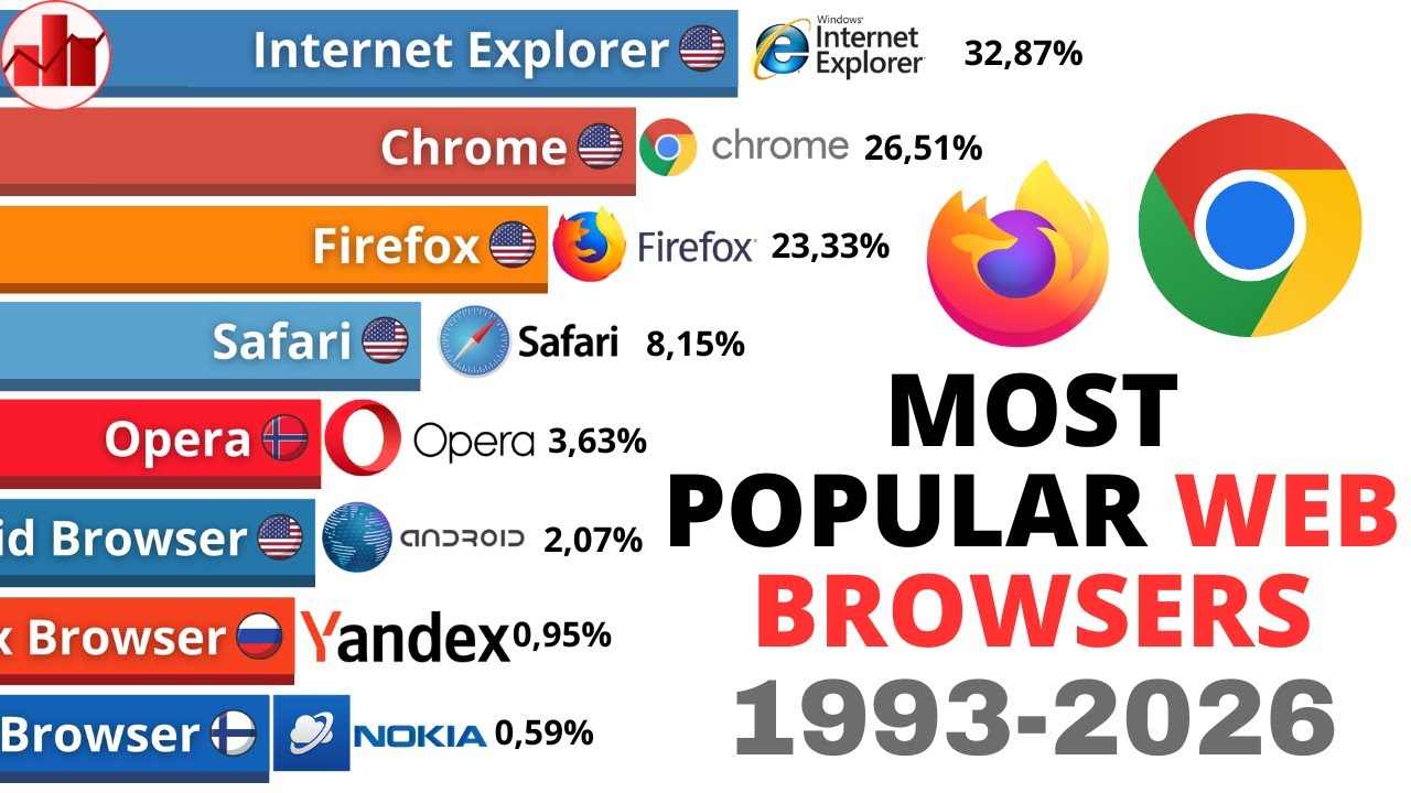 Most Popular Browsers | 1993-2026 - YouTube