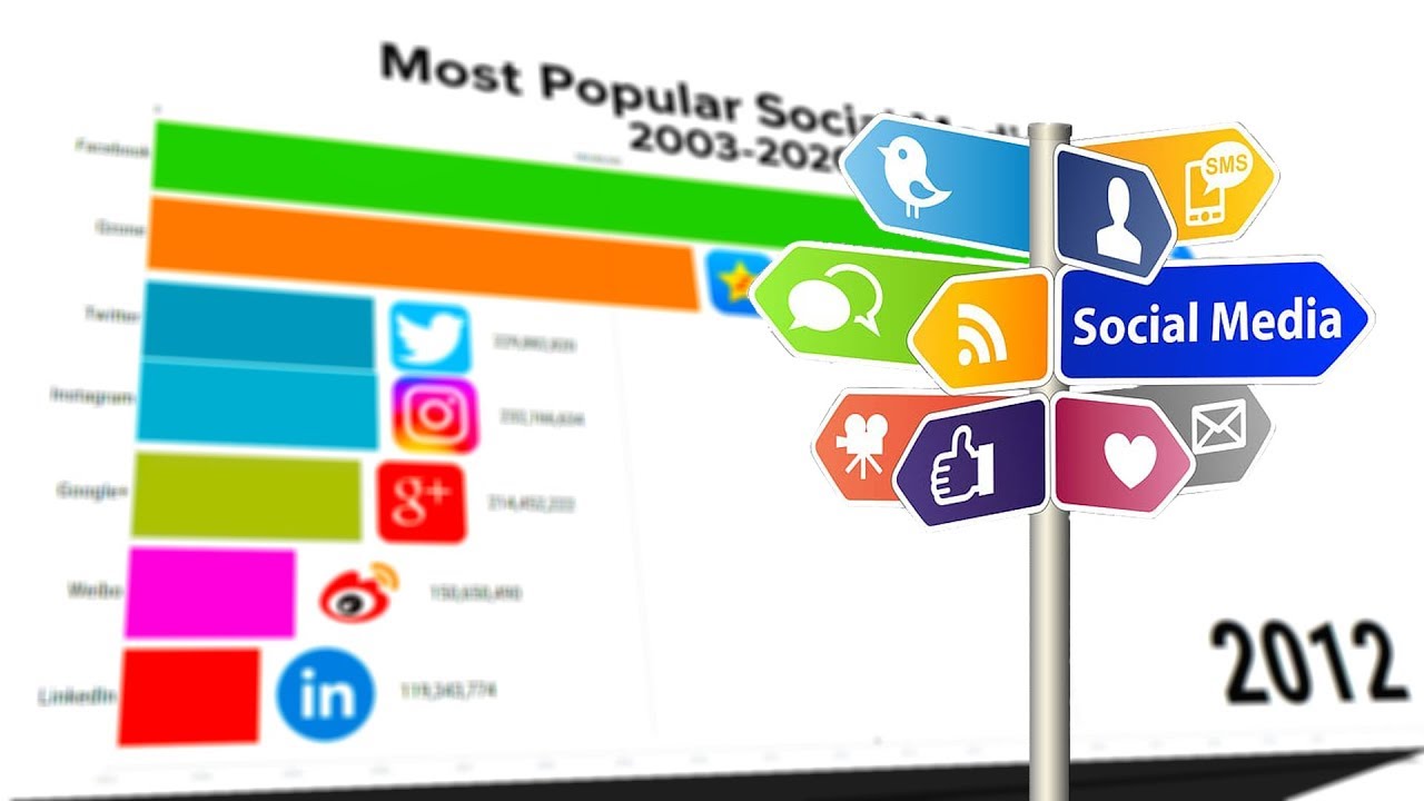 Most Popular Social Media (2003 - 2020) - YouTube