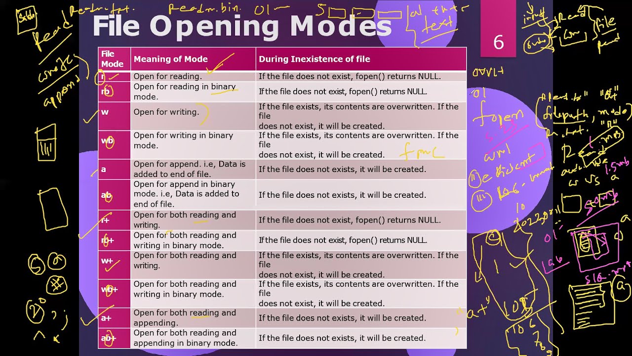 Files in C, File I/O operations, Opening Modes, Error Handling, Reading/Writing single/multiple ...