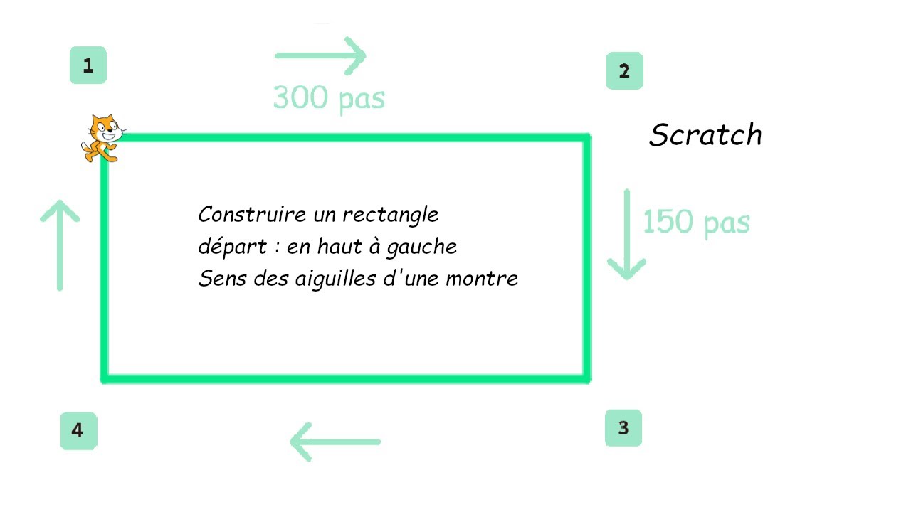 Scratch - Rectangle - Départ sommet en haut à gauche - sens des ...