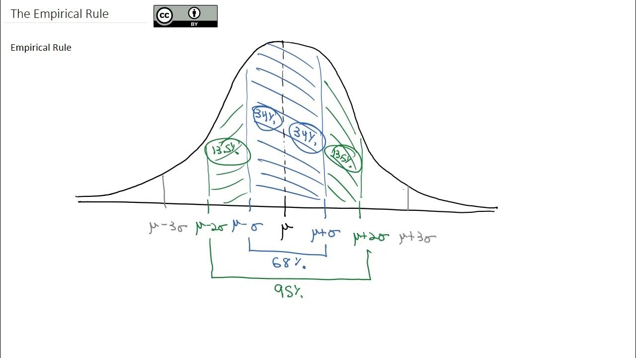 2 4 A The Empirical Rule YouTube 2-4-a-the-empirical-rule-youtube
