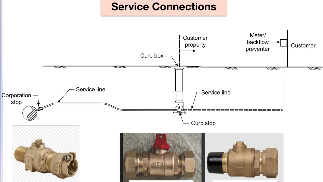 Chapter 6 || part (2) - lecture (2) “Service connections” - YouTube