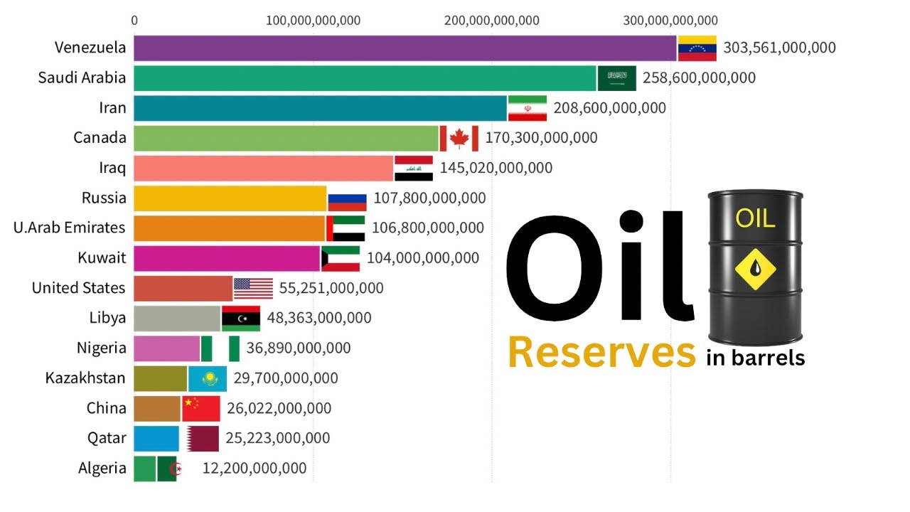 Oil Reserves by Country in barrels - YouTube
