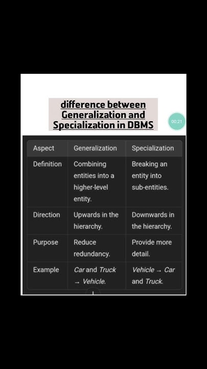 Generalization vs Specialization in DBMS: Key Differences Explained - YouTube