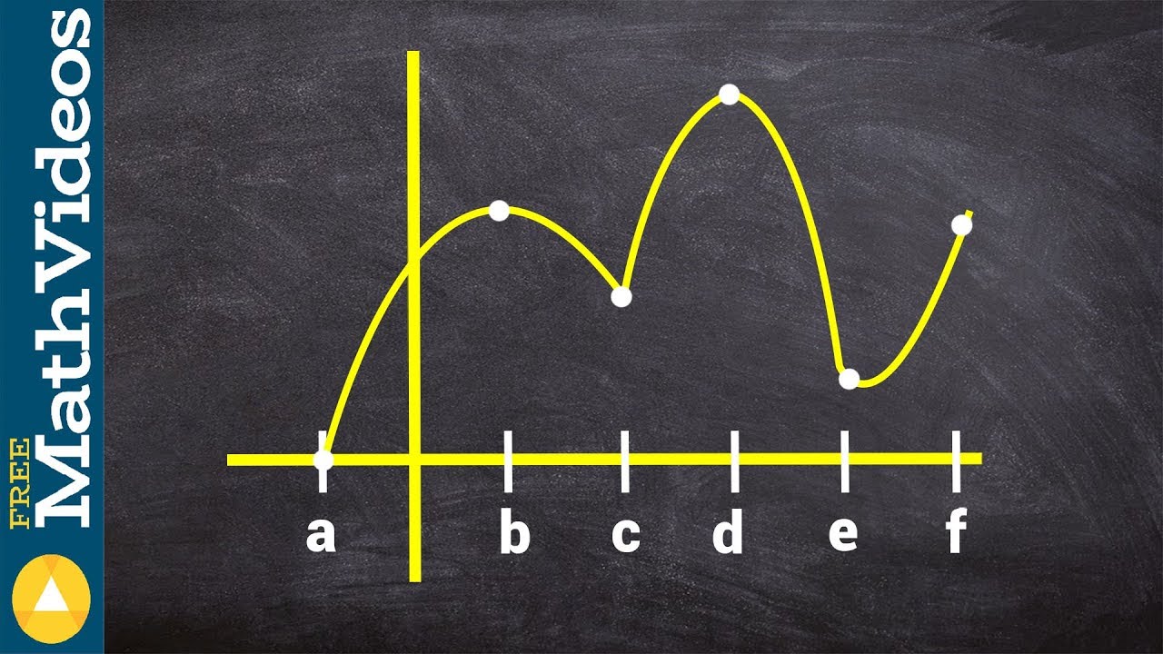 Does the max and min always occur when there is a horizontal tangent ...
