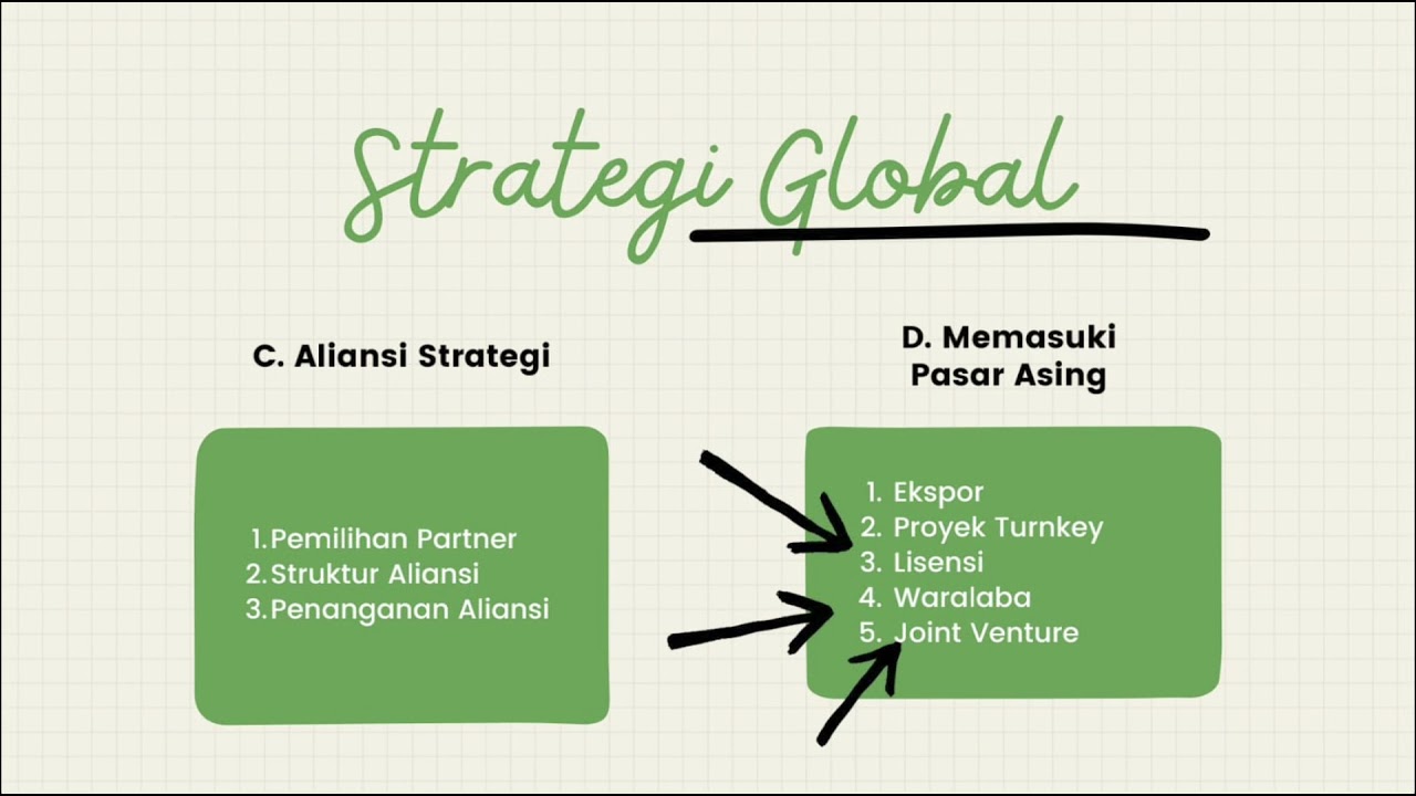 Manajemen Strategi (materi tentang Strategi Global) - YouTube