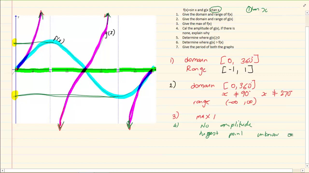 Grade 10: Trigonometry: Deduction of graphs - YouTube