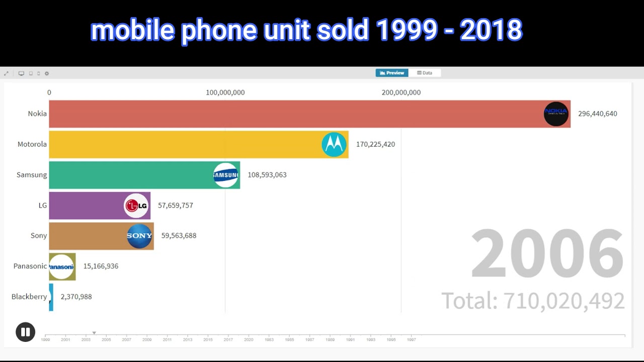 mobile phone sold unit 1999-2018 - YouTube
