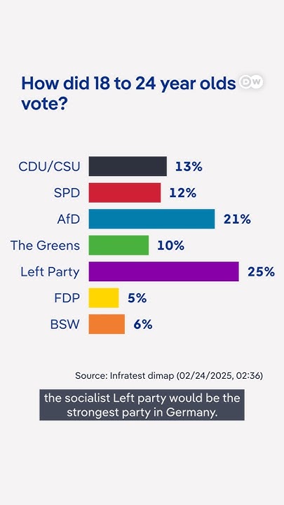 German election: Young men and women voted in starkly different ways | DW News - YouTube