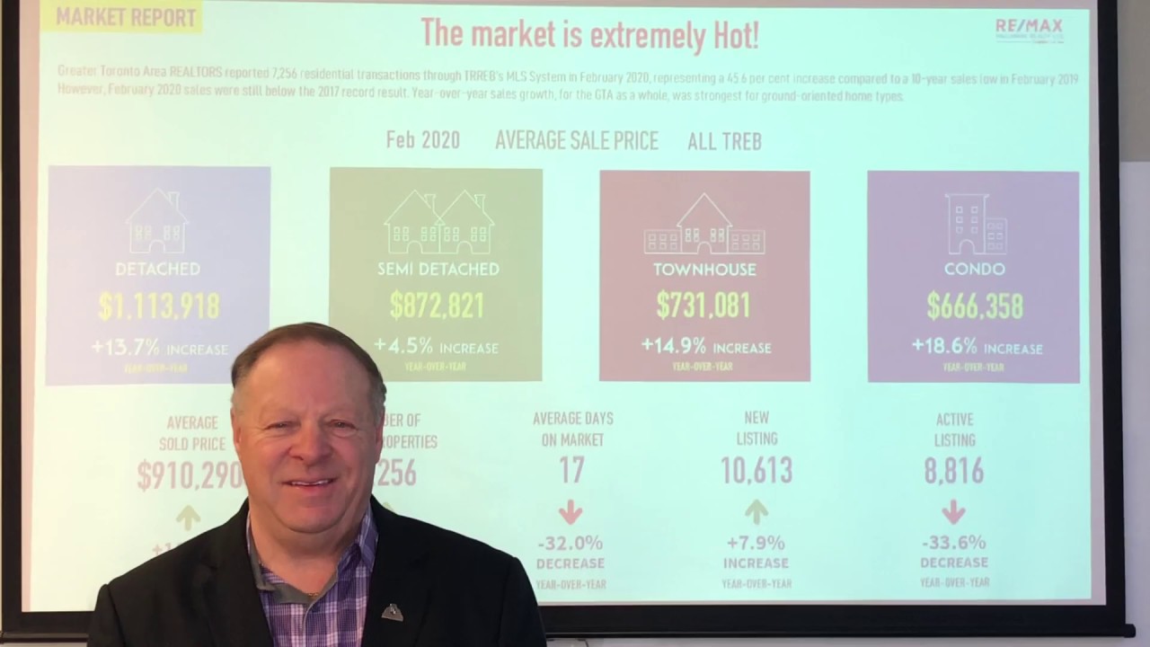 Market Watch Report for February 2020 - YouTube