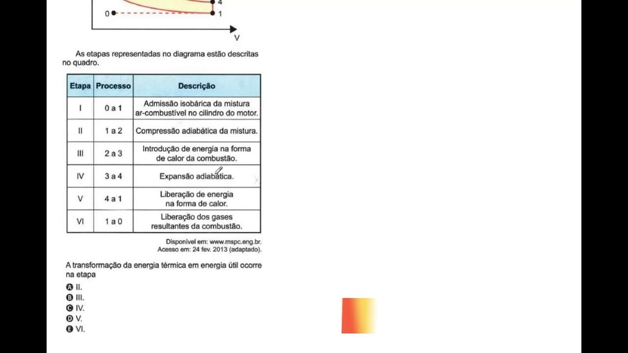 ENEM 2024 125: O diagrama P-V a seguir representa o ciclo de Otto para um motor de combustão ...