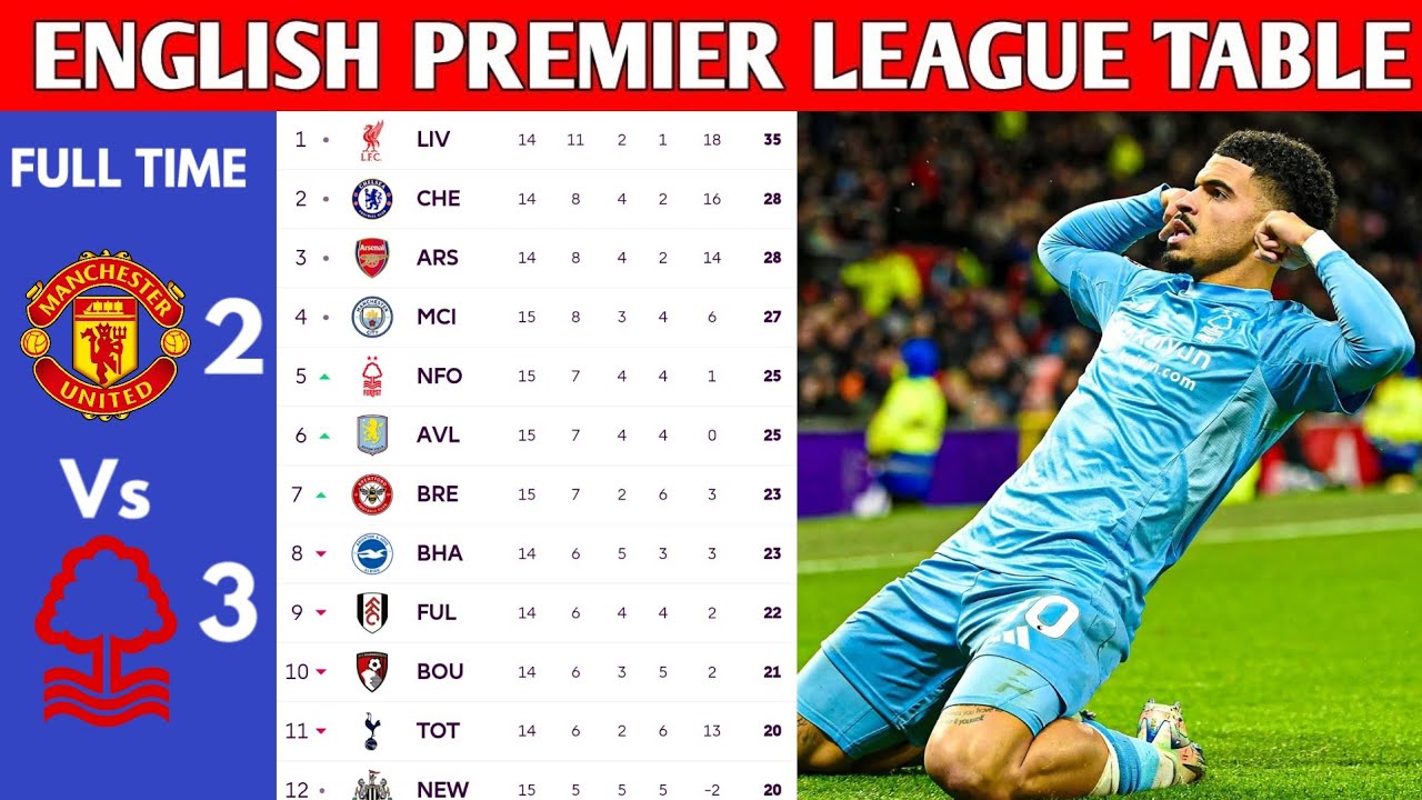 ENGLISH PREMIER LEAGUE TABLE UPDATED TODAY | PREMIER LEAGUE TABLE AND STANDING 2024/2025 - YouTube