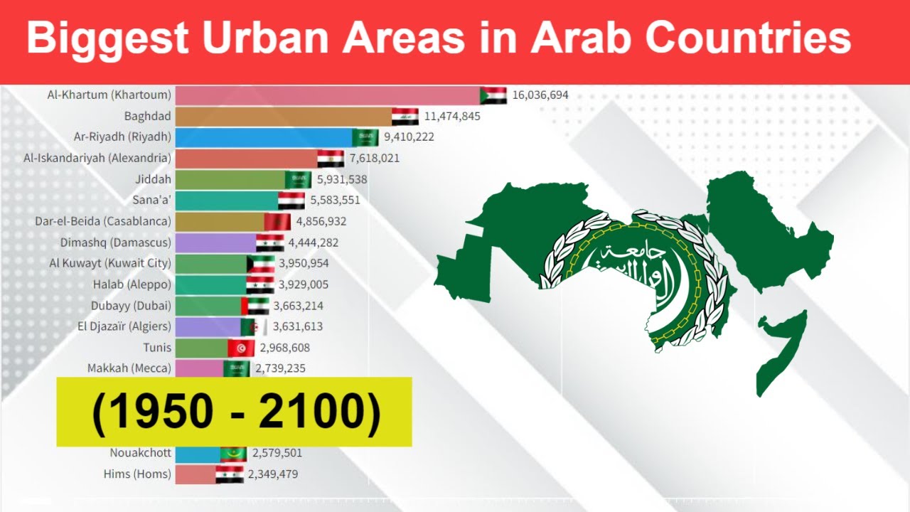 Biggest Urban Areas in Arab Countries (1950 - 2100) Largest Cities by ...