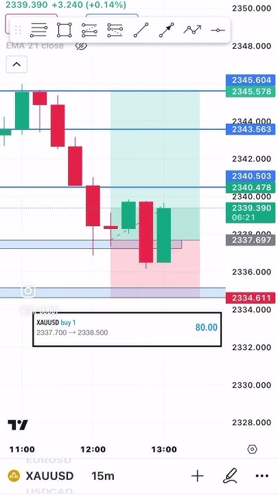 Forex trading for beginners //Forex free Analysis #forextrading #stockmarket #trader #shorts ...