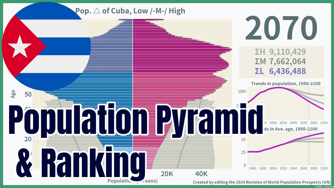 [🇨🇺Cuba] Population Pyramid & Ranking (1950-2100) #wpp2024 - YouTube