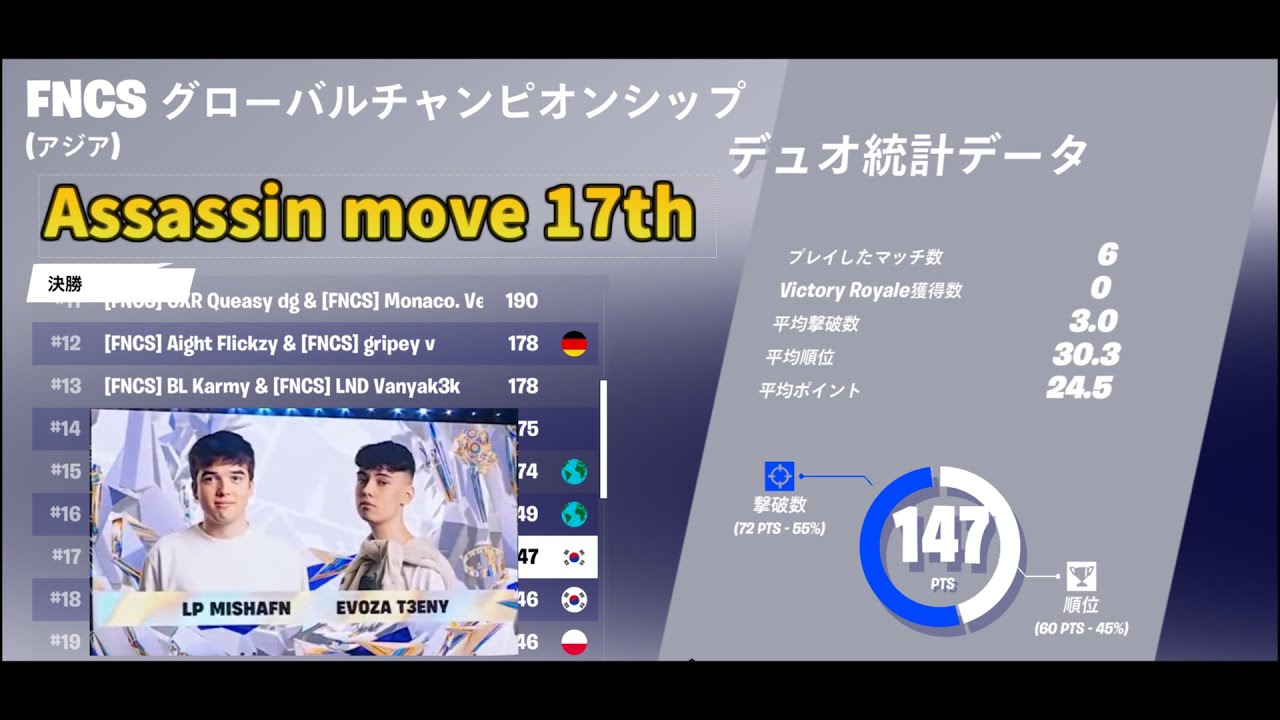 T3ENY and MISHAFN 17th place【FNCS 2023 Global Championship】【Assassin ...