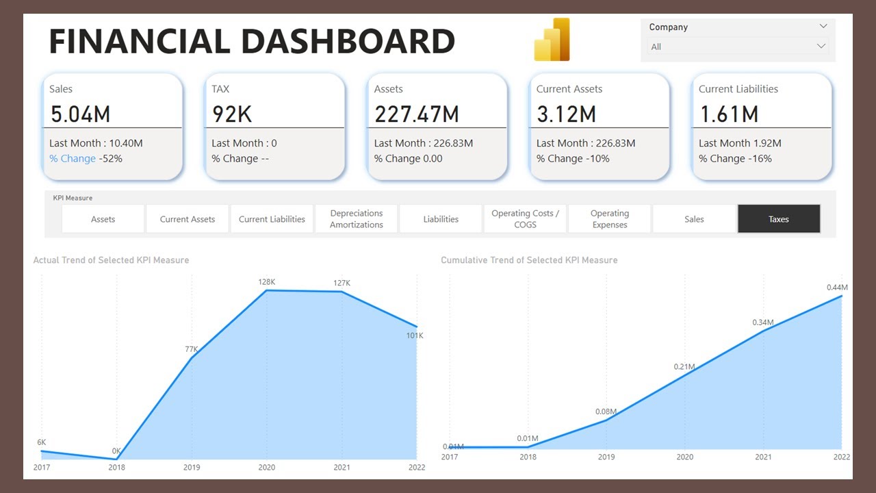 Power Bi Finance Kpi Dashboard Project Complete Tutorial Kpi 9643