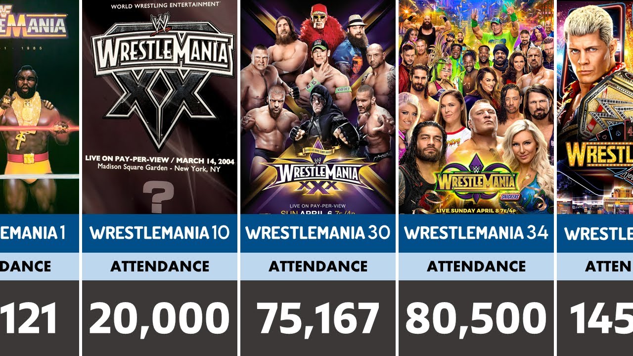 Every WWE WrestleMania Crowd Attendance (1985-2025) - YouTube