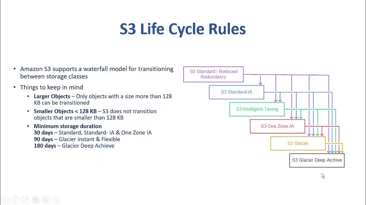 Aws S3 Tutorial Part 5 S3 Life Cycle Management Youtube