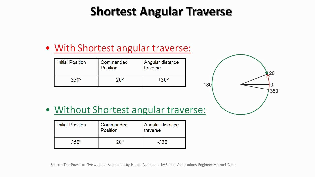 Shortest Angular Traverse - YouTube