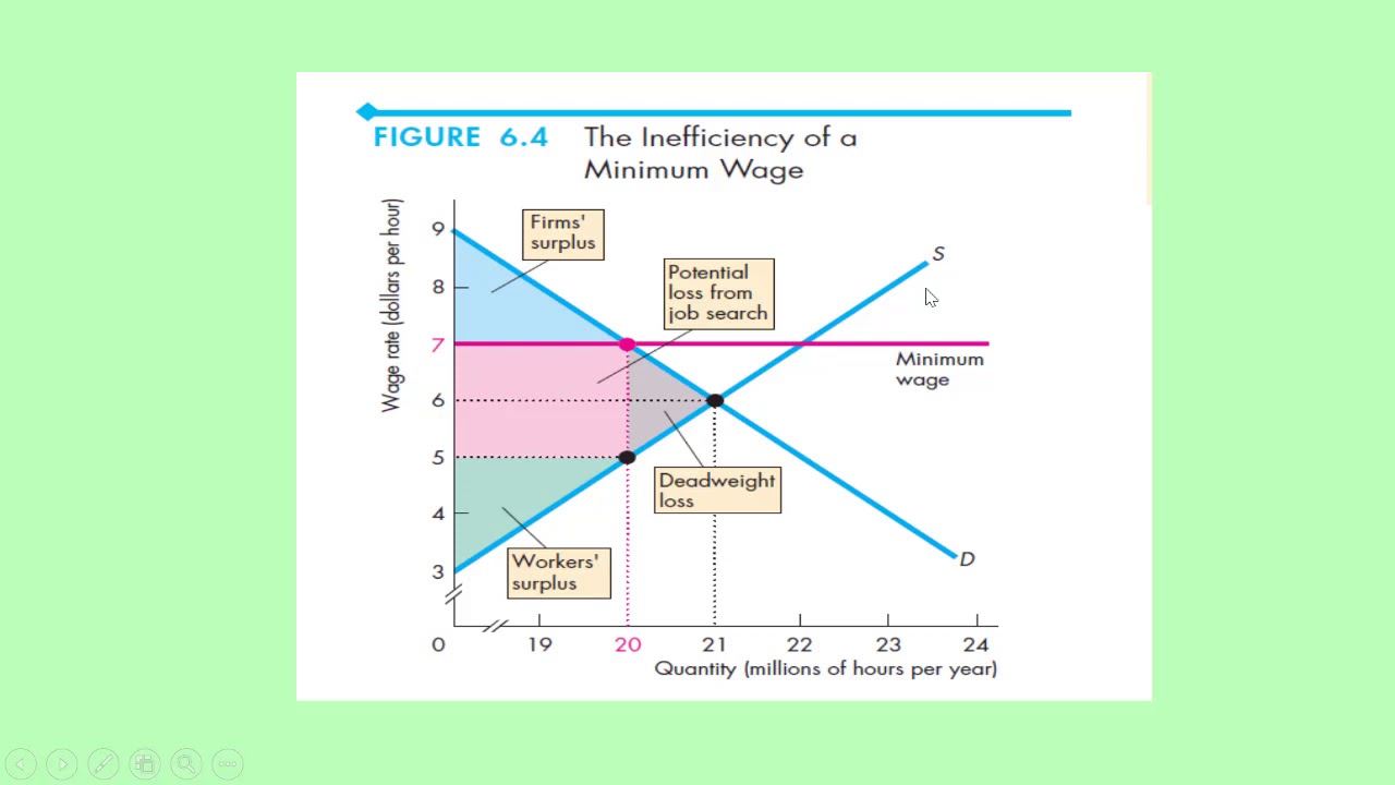 Casharka 6aad Inefficiency of Minimum Wage Deadweight Loss Chapter 6 ...