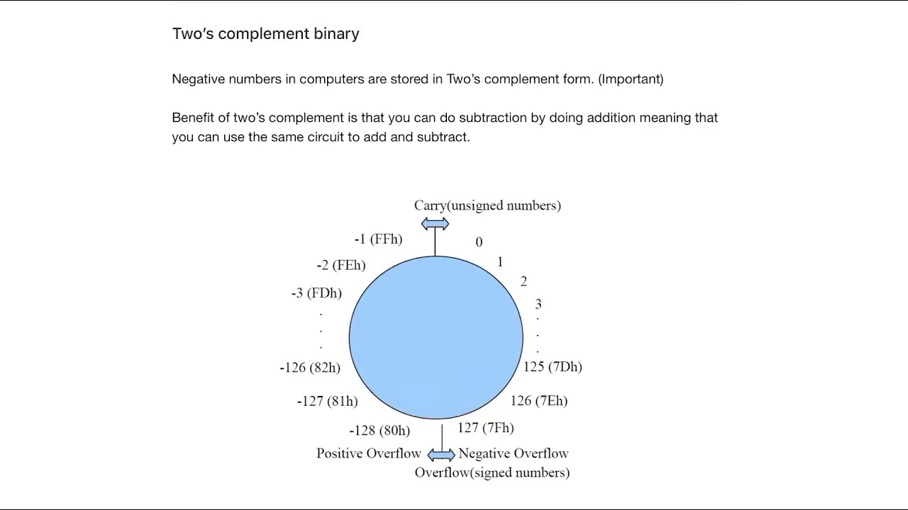 Two Complements In Binary Youtube