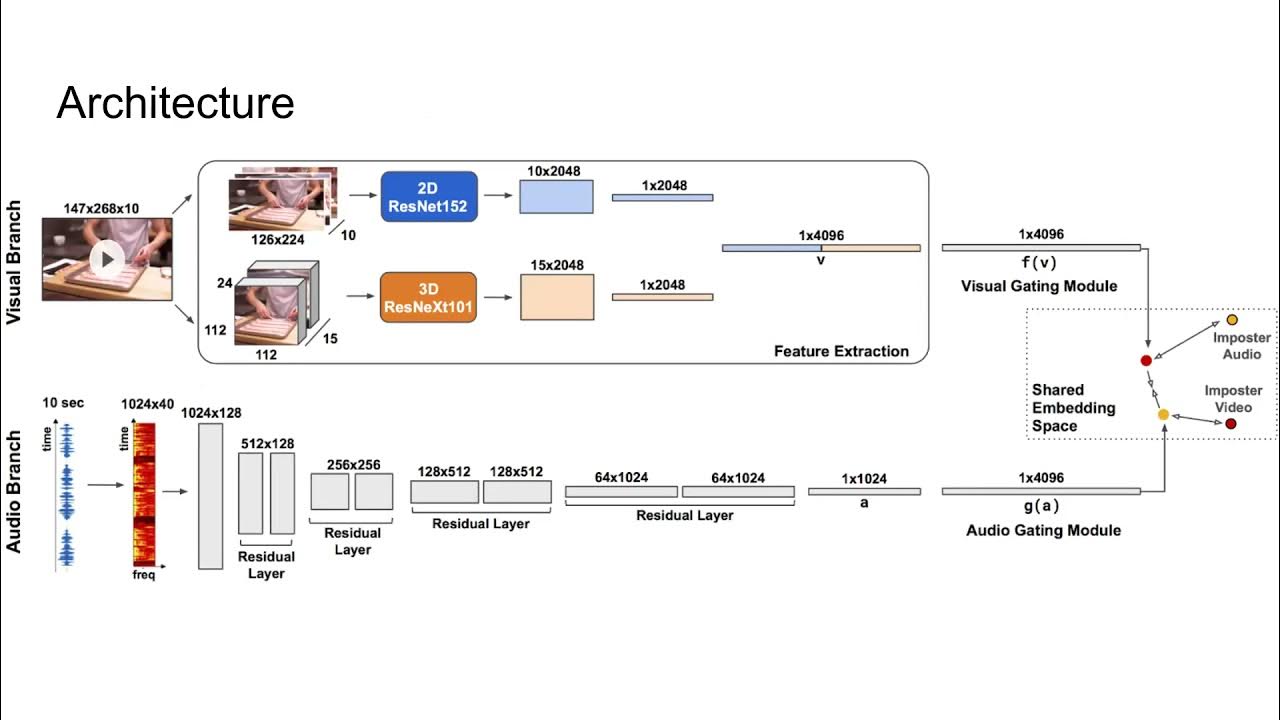 [Interspeech 2021] AVLnet: Learning Audio-Visual Language Representations from Instructional ...