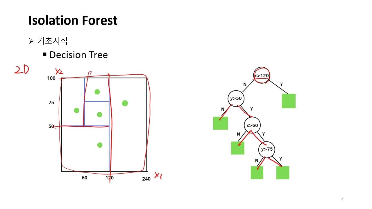 Anomaly Detection (6) Isolation Forest - YouTube