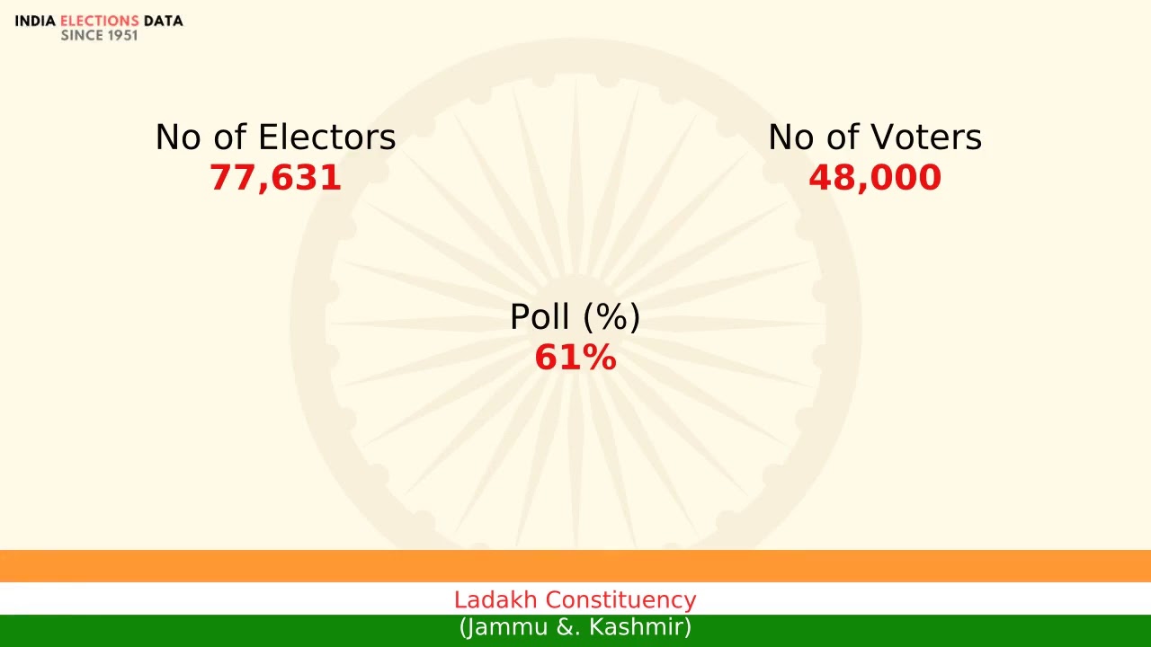 Ladakh Constituency Jammu &. Kashmir loksabha Election Result 1980 ...