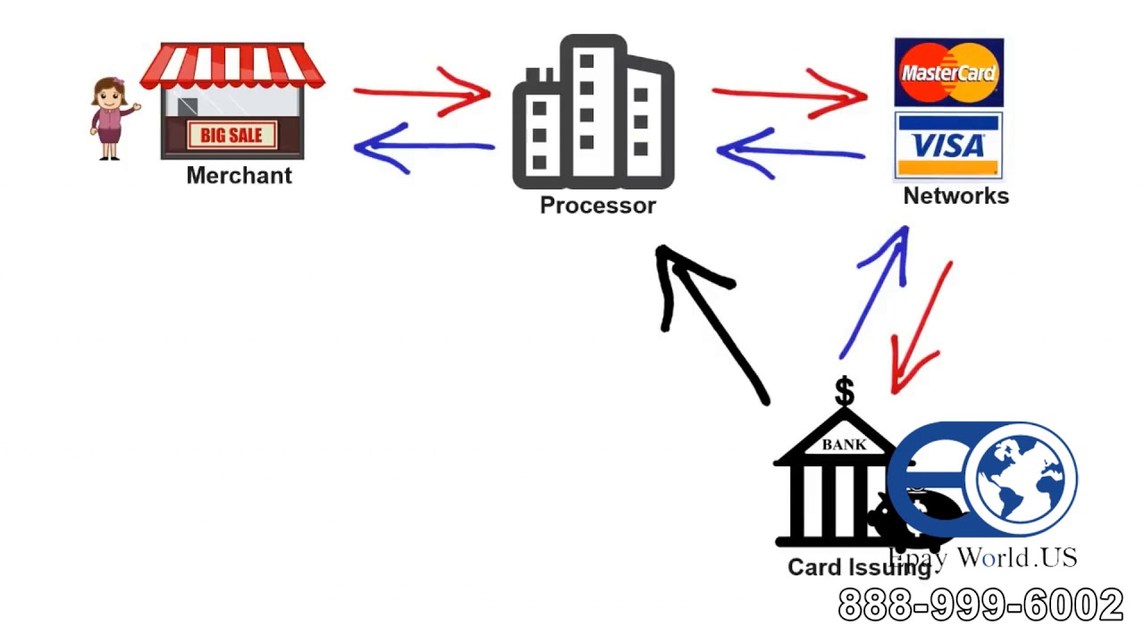Epay World - Merchant Services Transaction Cycle - YouTube