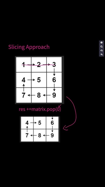 Microsoft Interview Question Leetcode 54 Spiral Matrix Python Leetcode Codinginterview Youtube