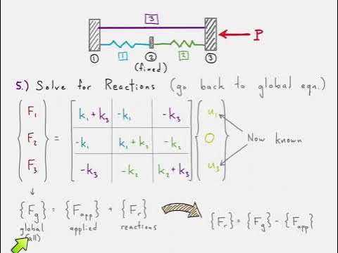 1D Finite Element Analysis (FEA) Example - Spring and Truss Elements ...