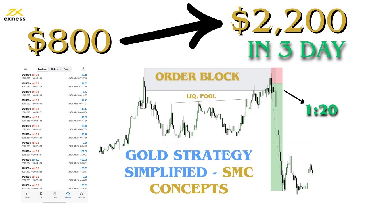 Gold Live Trading 3000+ Pips In 3 Days | SMC Forex Trading - YouTube