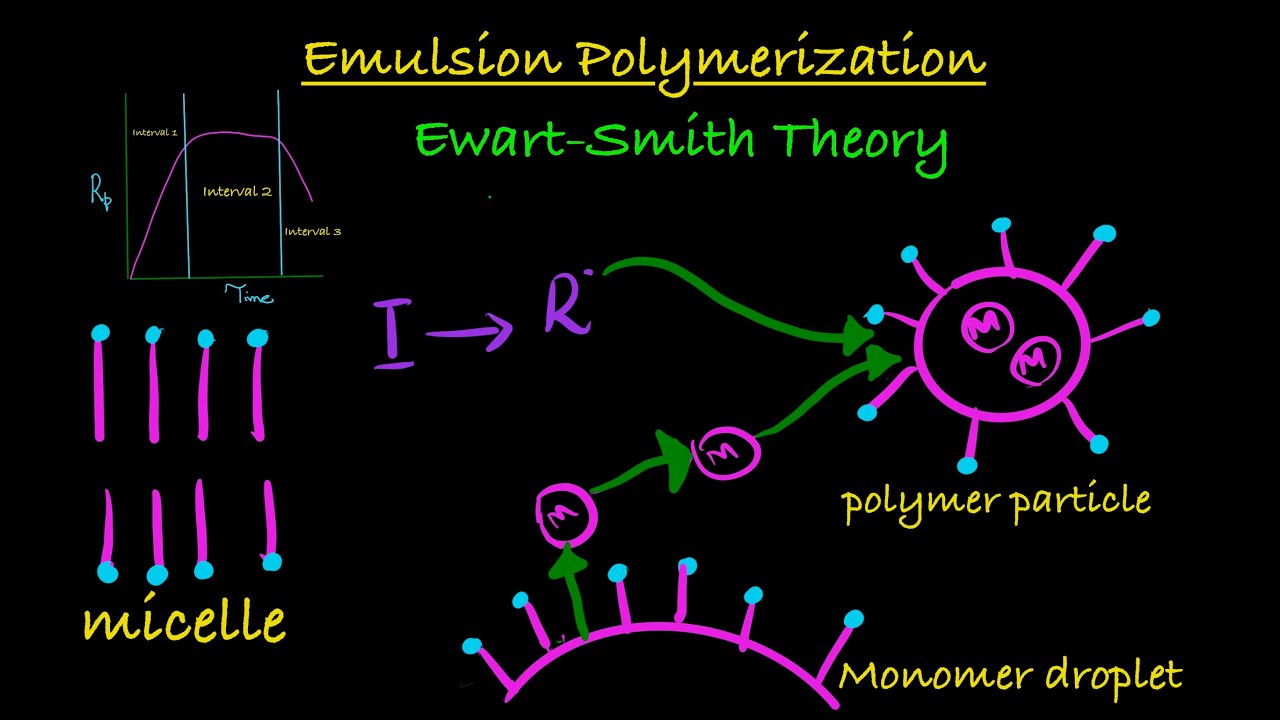 Emulsion Polymerization Fully Covered - Mechanism , Rp vs time, Rp vs ...