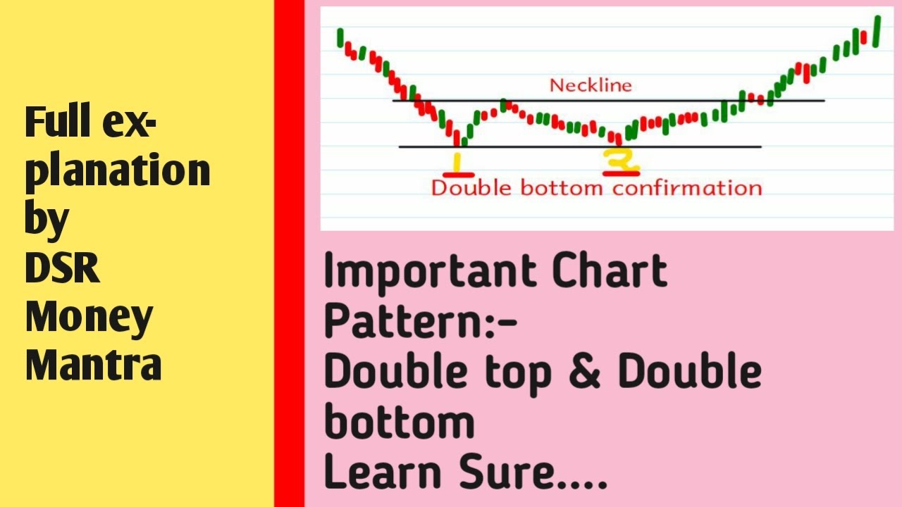 Price formation in Double top and Double bottom | Easy way of learning ...