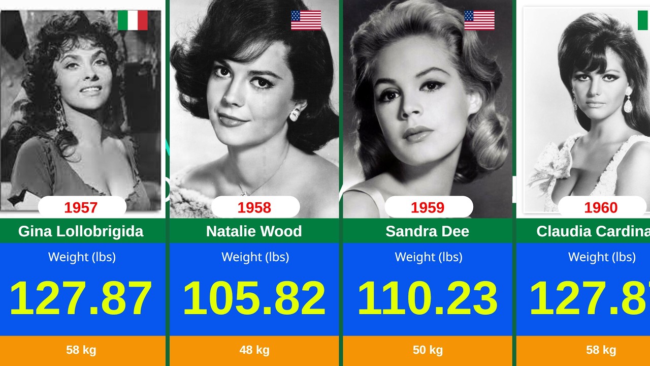 Weight of The Most Beautiful Actresses Every Year 1930 - 2025 - YouTube