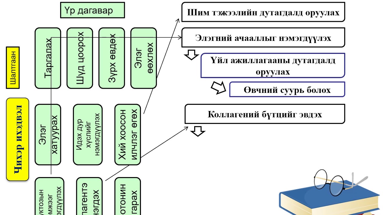 Номт наран сургууль Монгол хэлний хичээл Учир шалтгааны утгат