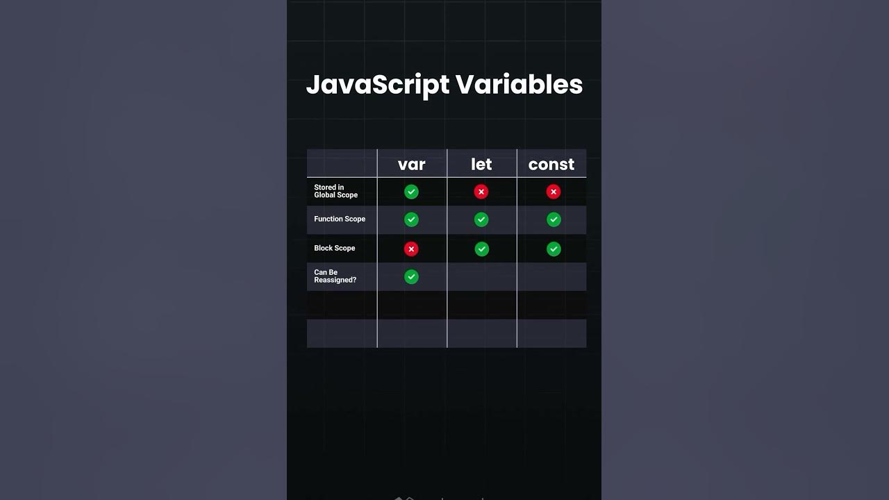 Javascript Variables Javascript Coding Webdevelopment Trendingshorts Python Html Css