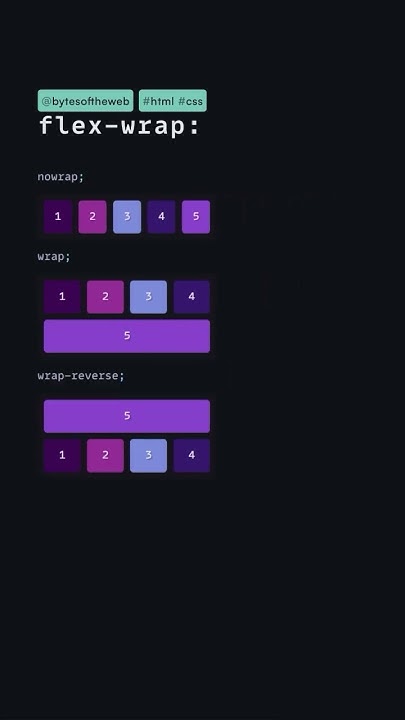 The Flex Wrap Css Property Css3 Html Htmlcss Webdesign