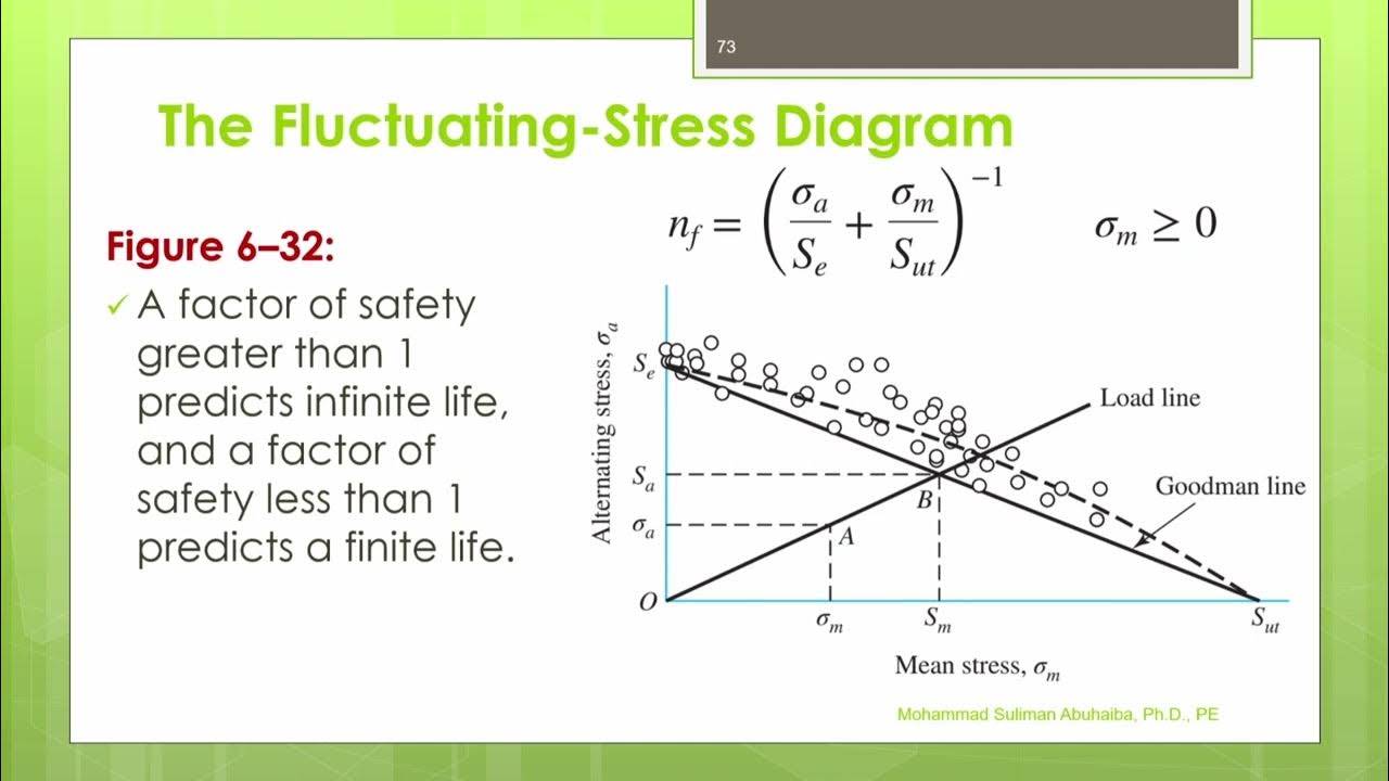 Lecture 33: Chapter 6 - Fatigue Failure Resulting From Variable Loading -5 - YouTube