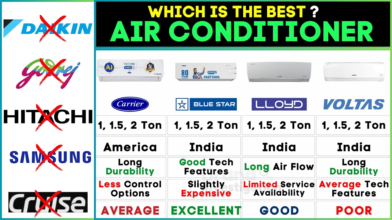 Best AC in India 2024 Showdown⚡️Carrier vs BlueStar vs Lloyd vs Voltas ...