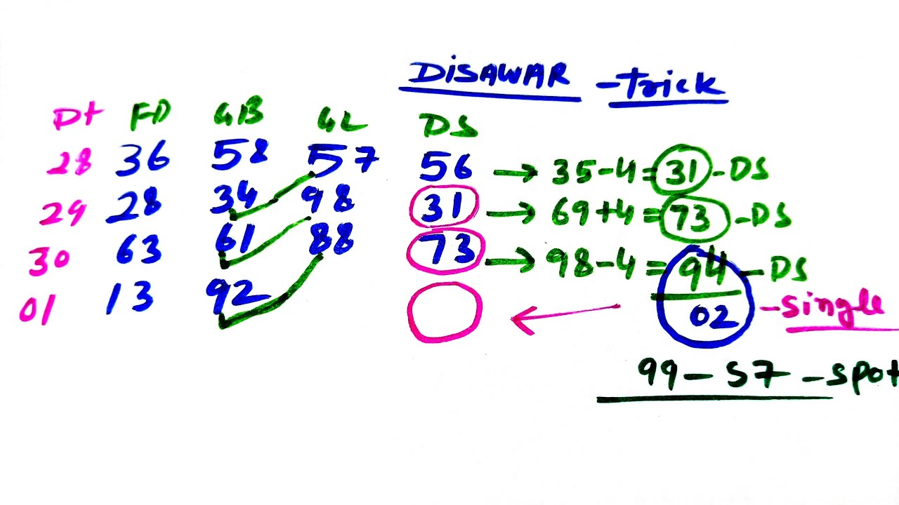 दिसावर की ट्रीक|| gali disawar -Spz gold satta - YouTube