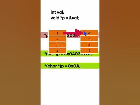 What is Void Pointer in C Programming ? | Dereferencing of void pointer #cinterviewquestions ...