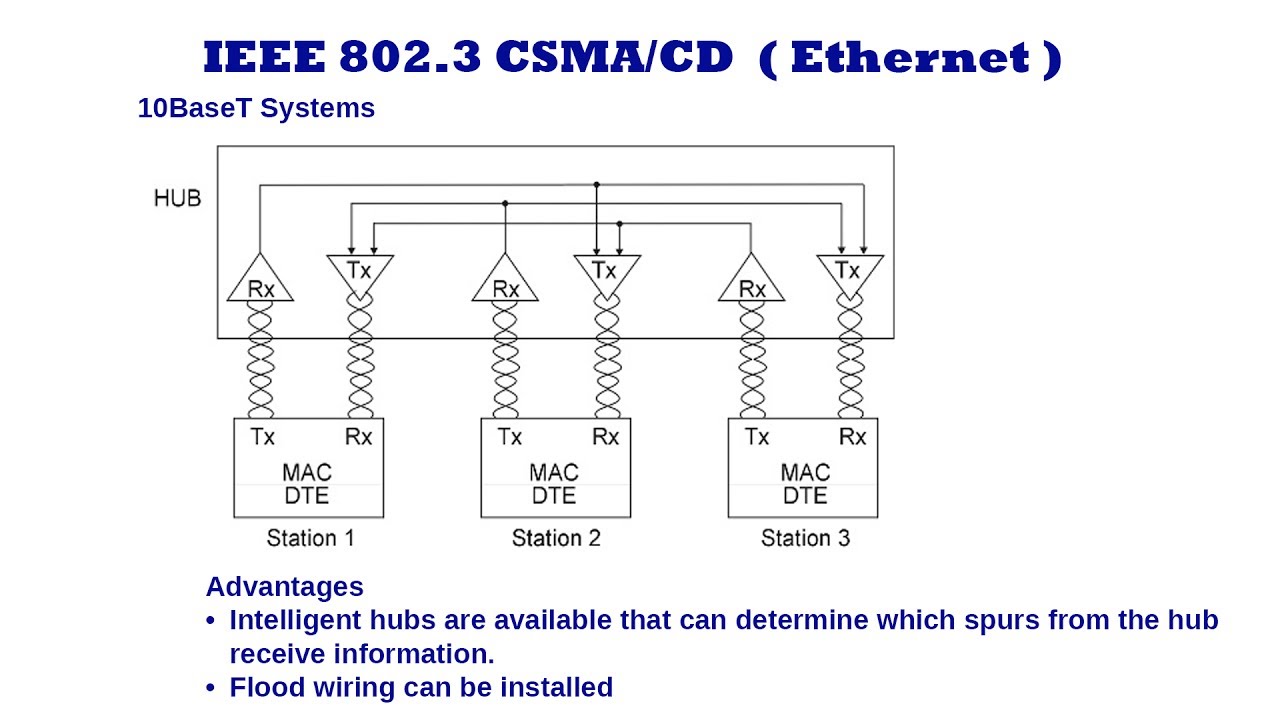 10BaseT Ethernet YouTube