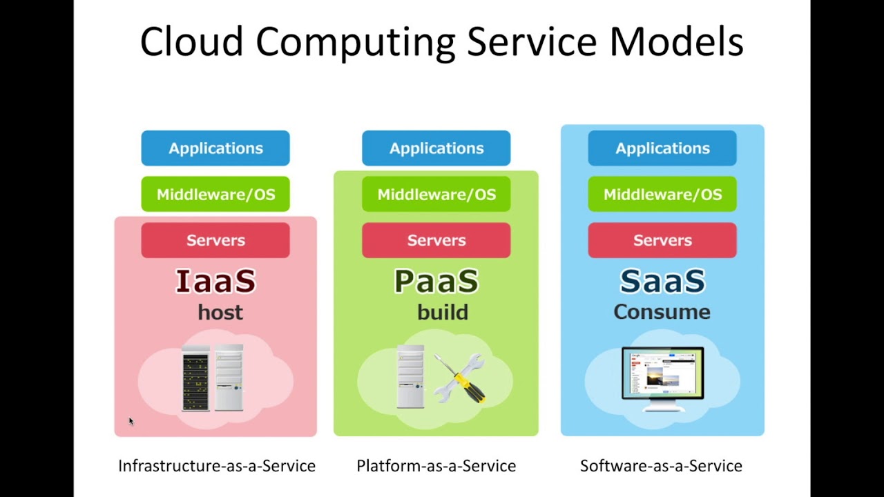 DevOps & Cloud Infrastructure - AWS part 3 - YouTube
