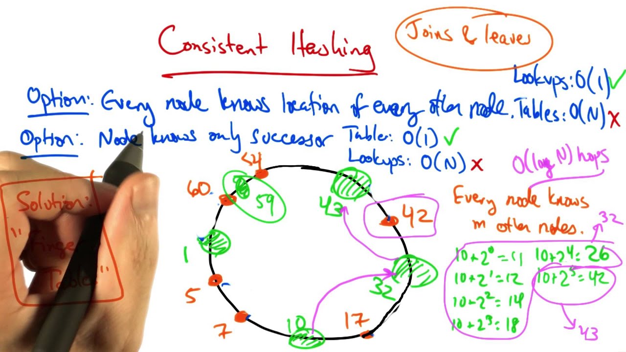 Finger Tables - Georgia Tech - Network Congestion - YouTube