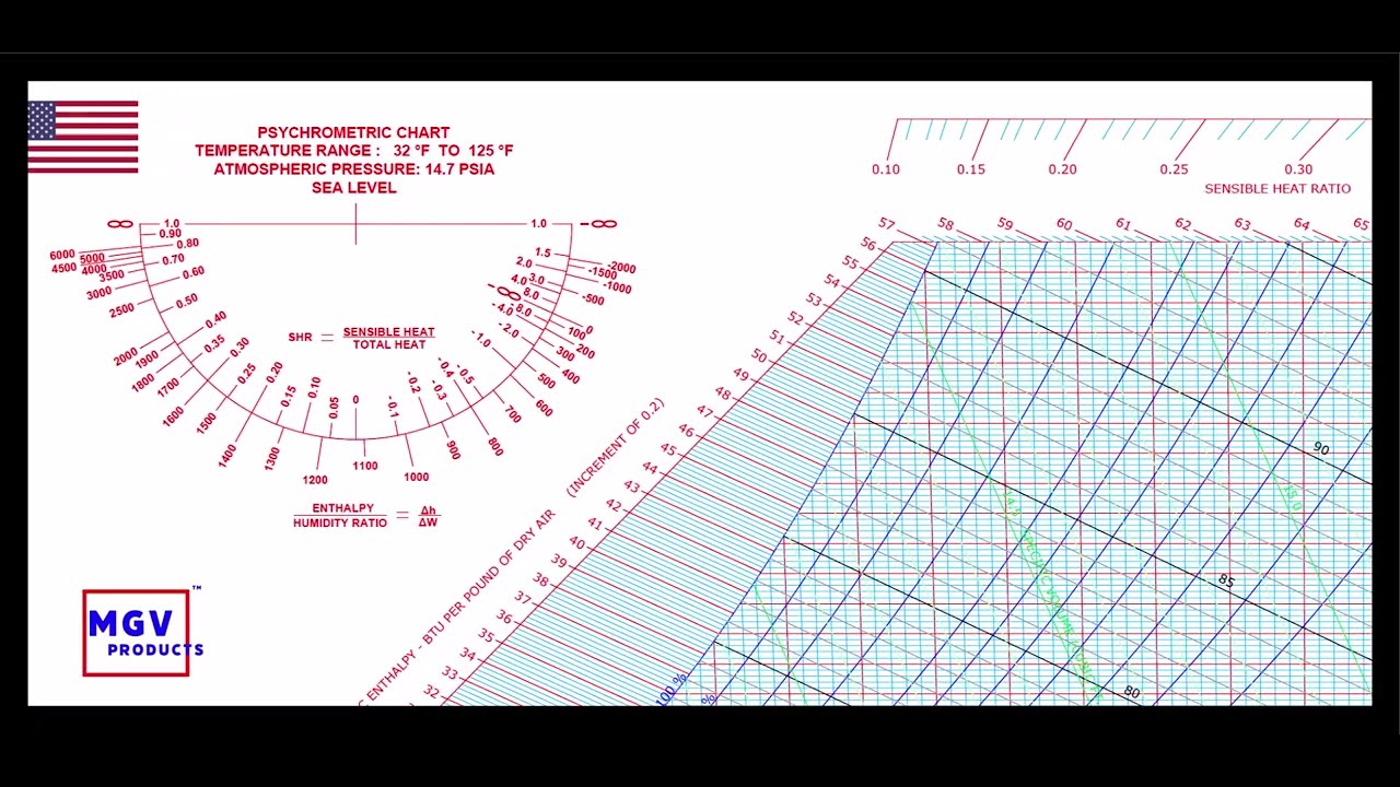 Best Psychrometric Chart (IP Units, 32 F to 125 F) on Amazon and eBay ...